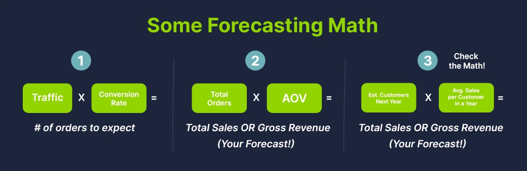 Building A Forecasting Model Using The Six Pack Metrics Daasity